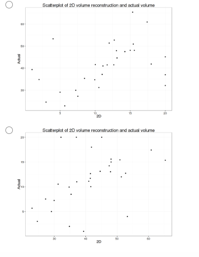 Solved Scatterplot of 2D volume reconstruction and actual | Chegg.com