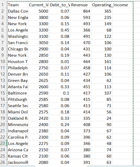 3. Open the NFLTEAMVALUES2018 dataset in RStudio. | Chegg.com