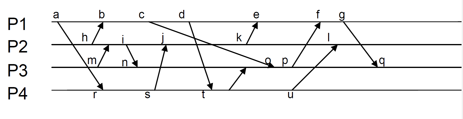 Solved Assign Vector Clocks to all events. All vectors have | Chegg.com