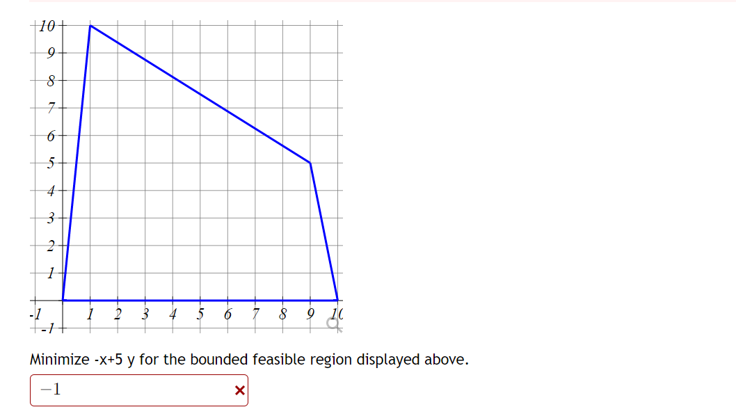 Solved Minimize −x+5y for the bounded feasible region | Chegg.com