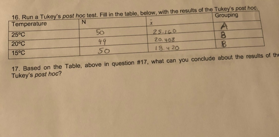 Solved 16. Run a Tukey's post hoc test. Fill in the table | Chegg.com