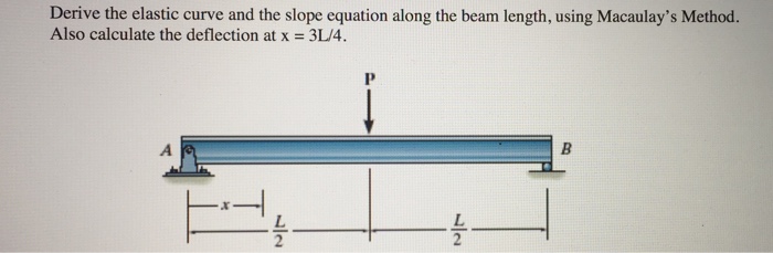 Solved Derive the elastic curve and the slope equation along | Chegg.com