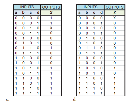 Solved Plot the outputs from the truth table onto a K-map | Chegg.com