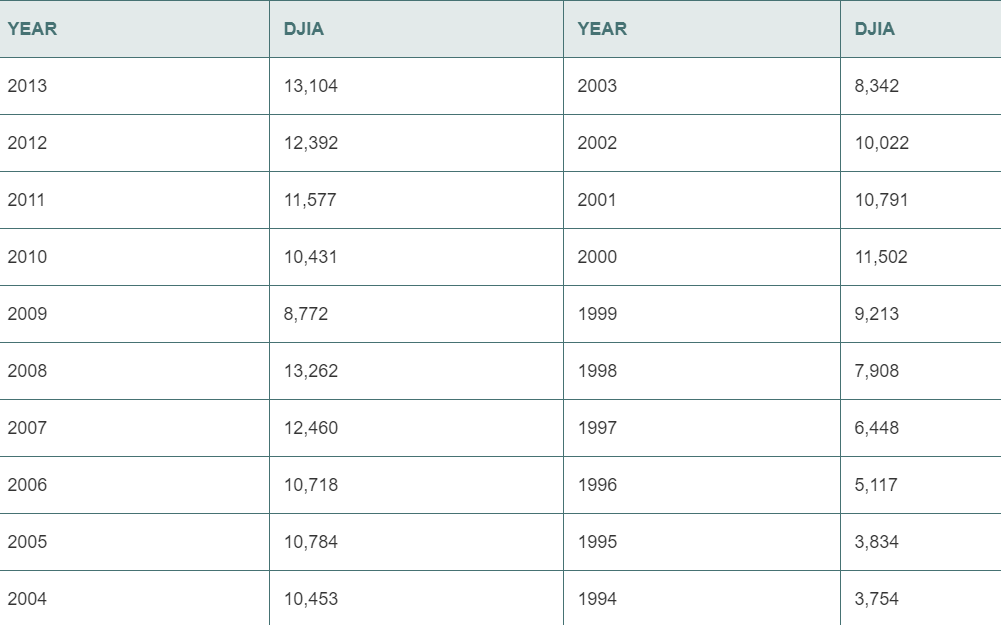 Solved The following table provides the Dow Jones Industrial | Chegg.com