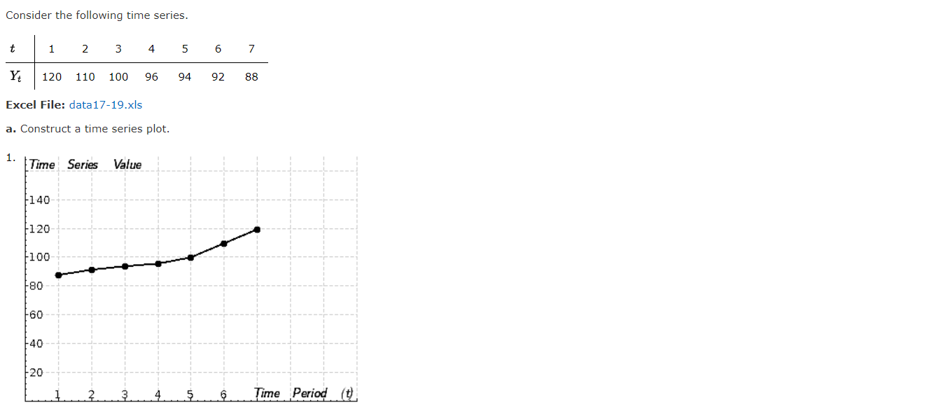 Solved Consider the following time series. t 1 2 3 4. 5 6 7 | Chegg.com