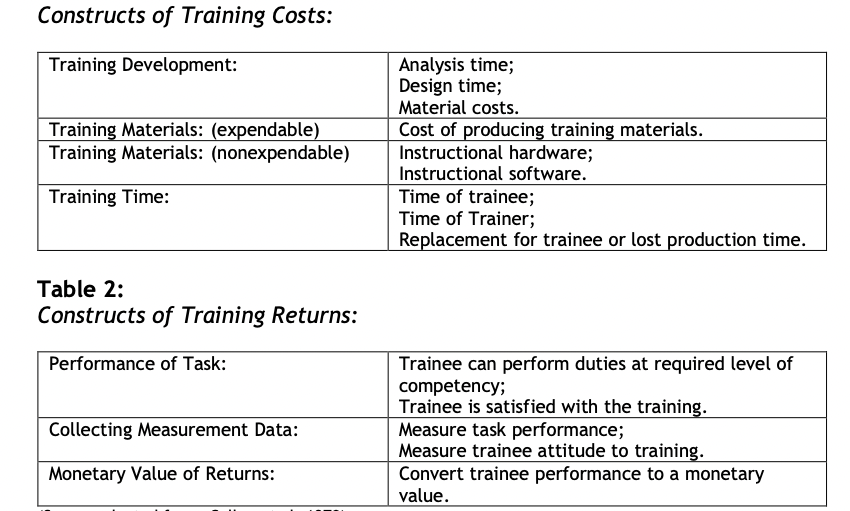 Solved Consider the costs and returns of training | Chegg.com