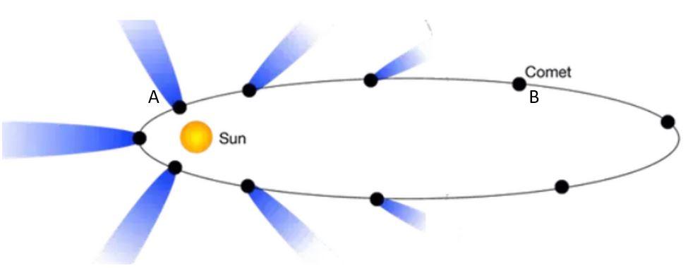 Solved The position and speed of a comet is charted at | Chegg.com