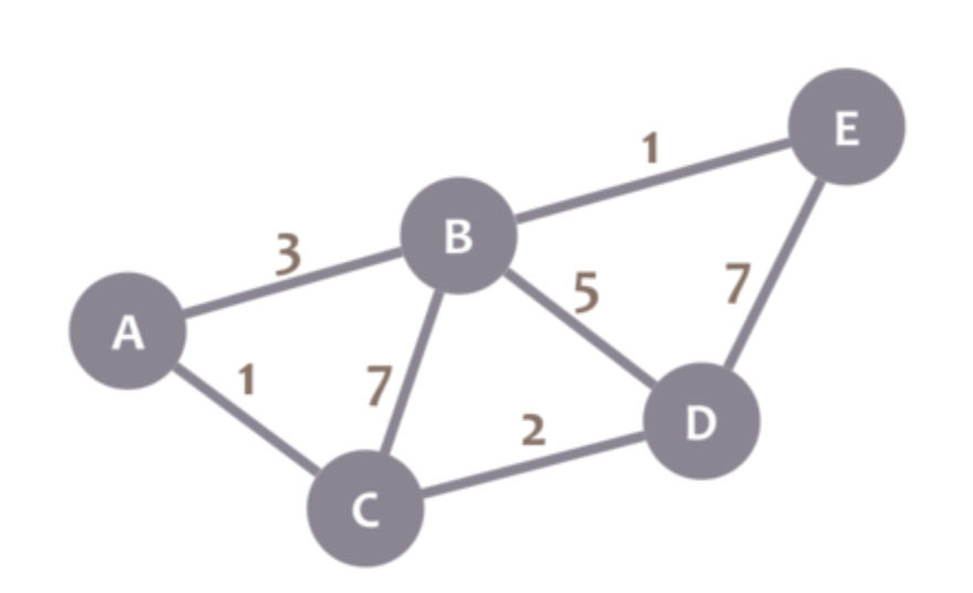 Solved Consider the following graph that represents a | Chegg.com