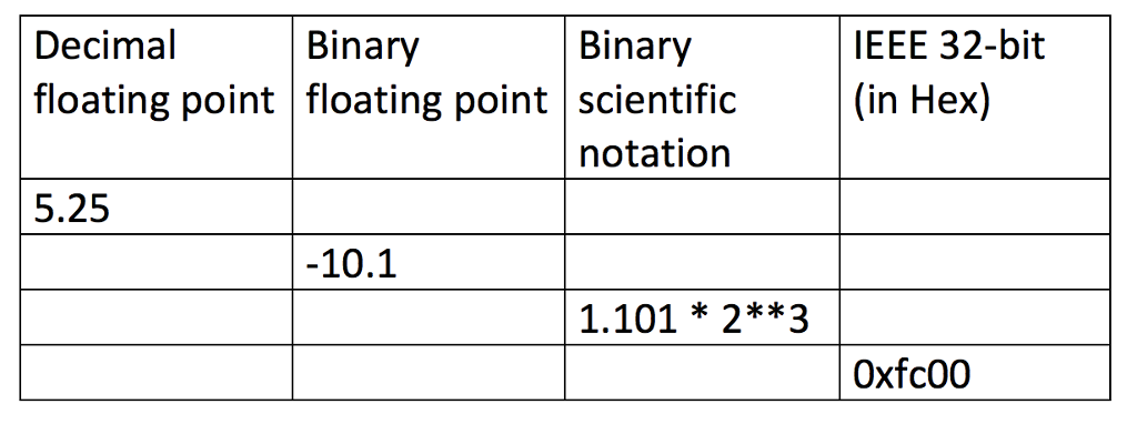 C Question: Let’s assume a 16-bit floating point | Chegg.com