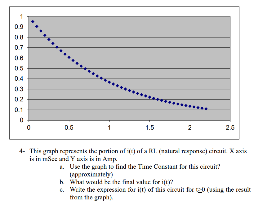 Solved 4- This graph represents the portion of i(t) of a RL | Chegg.com