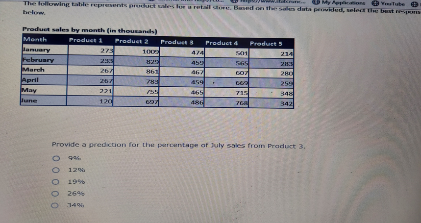 The following table represents product sales for a | Chegg.com