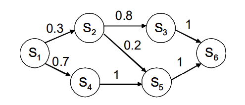 Solved State transitions and transition probabilities for an | Chegg.com