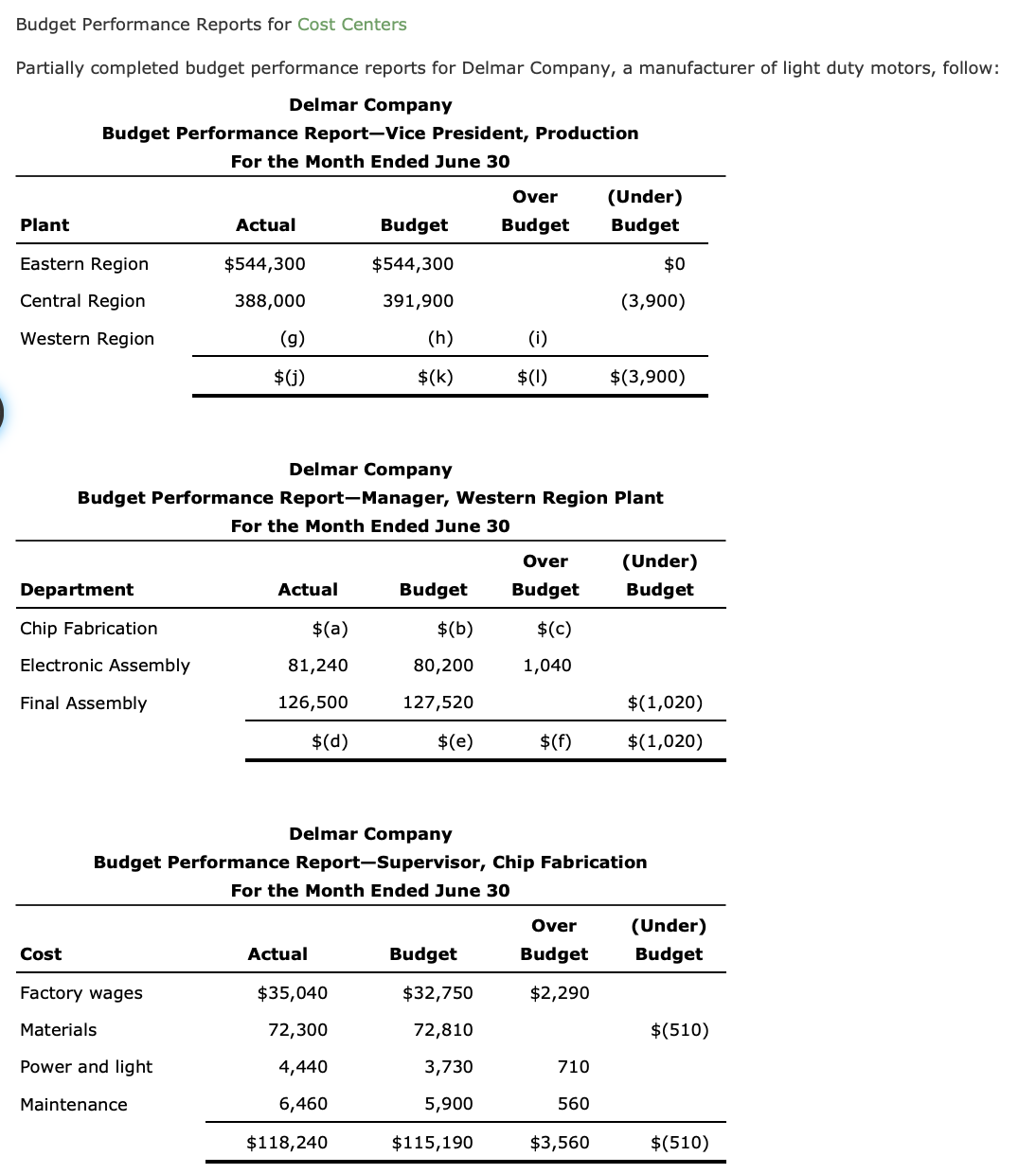 Solved Budget Performance Reports for Cost Centers Partially | Chegg.com