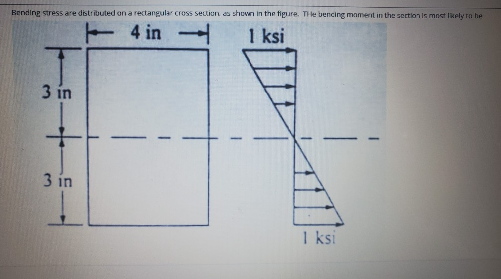 Solved Bending stress are distributed on a rectangular cross | Chegg.com