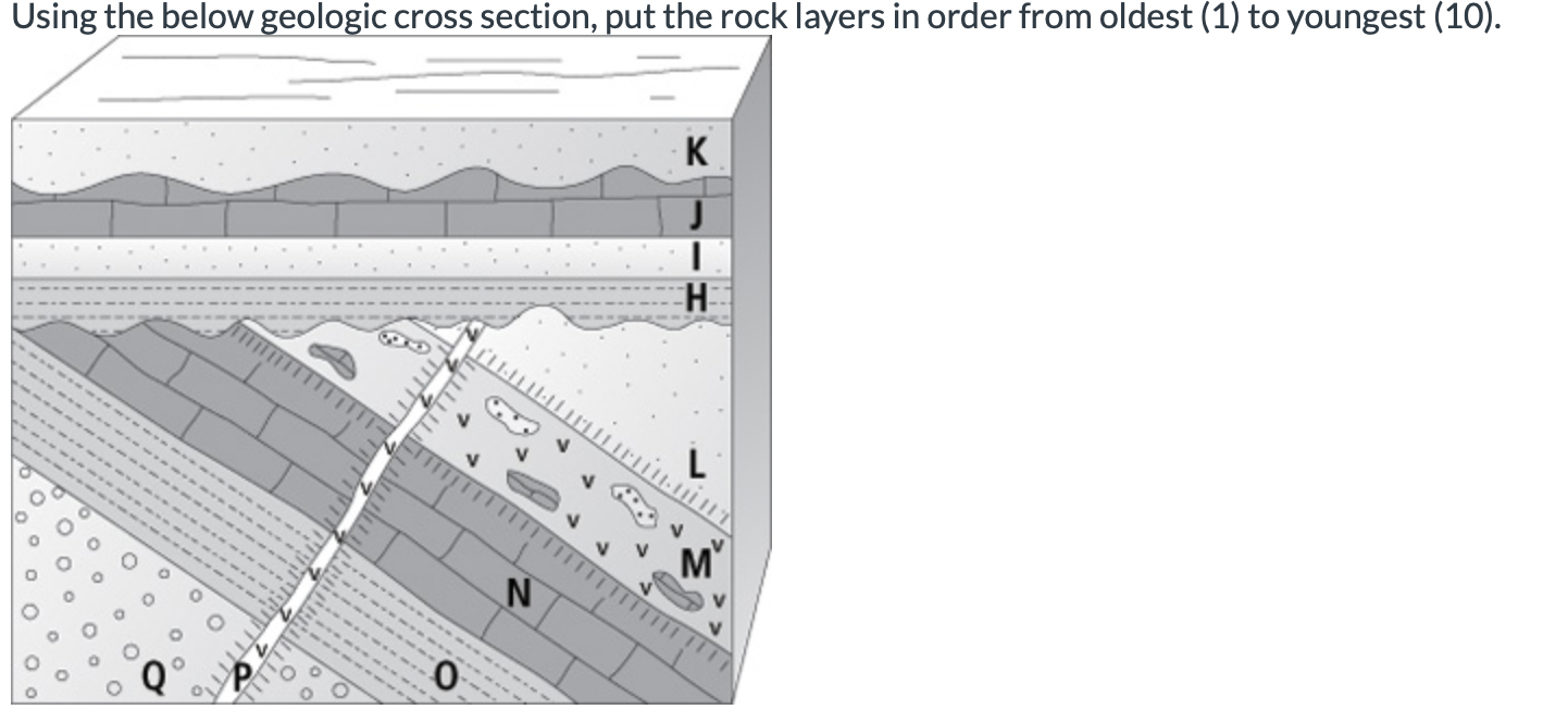 Solved Using the below geologic cross section, put the rock | Chegg.com