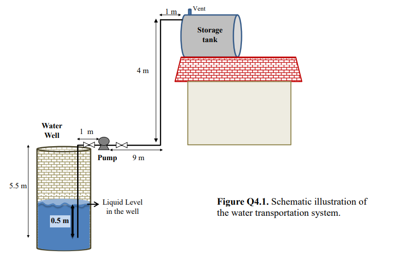 Solved Q4. It is desired to buy a pump to transport water | Chegg.com