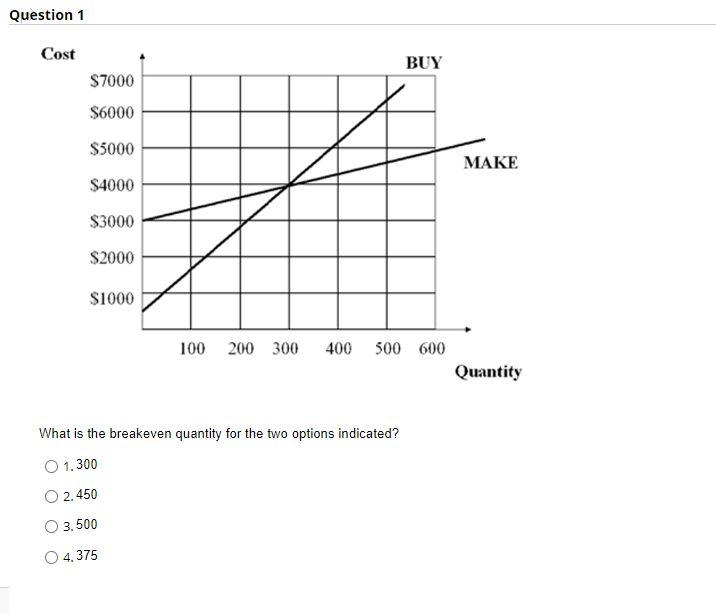 Solved Question 1 C What is the breakeven quantity for the | Chegg.com