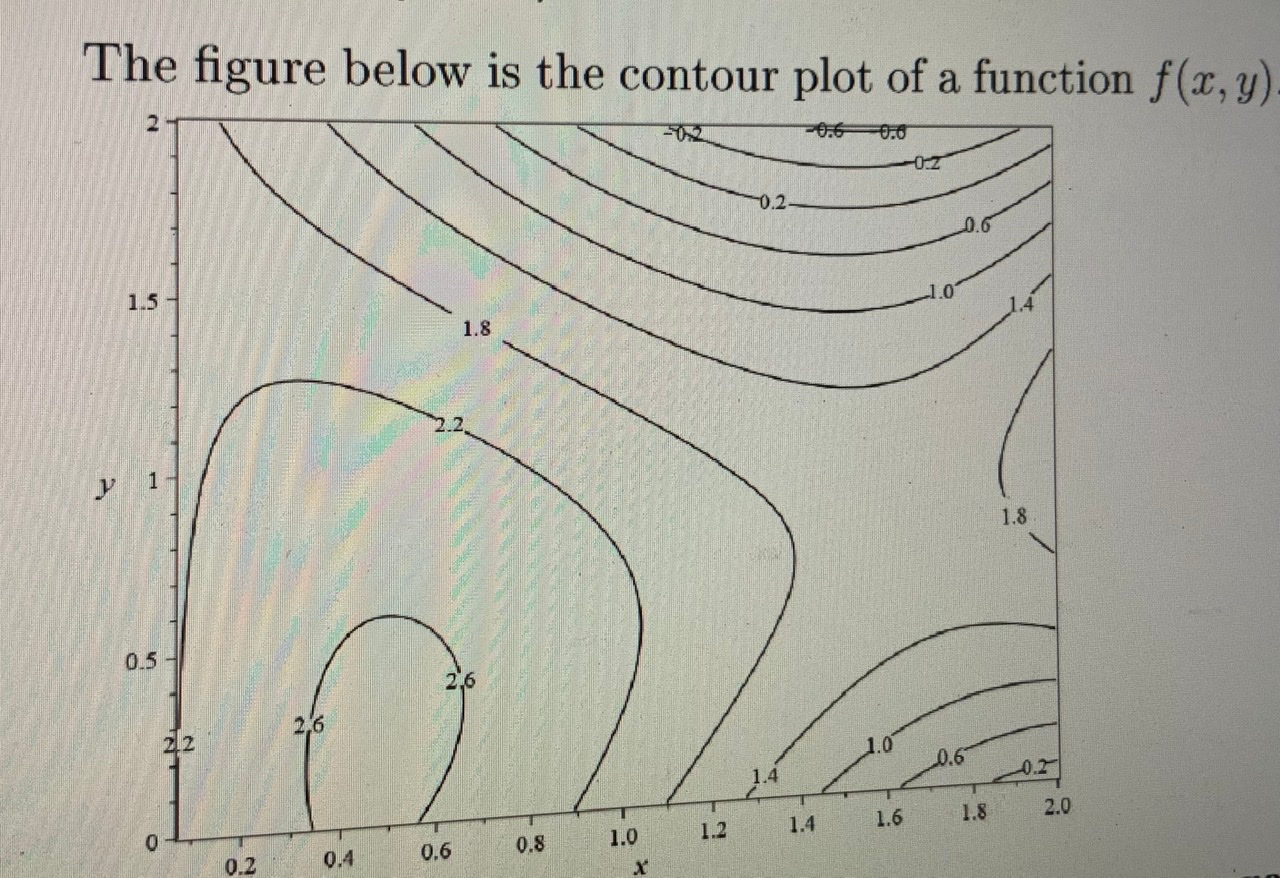Solved The figure below is the contour plot of a function | Chegg.com