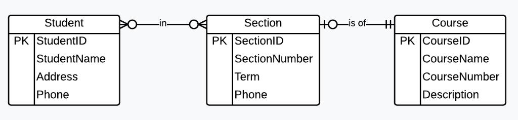 Solved 5.1c Convert Simple Diagrams Create a relational | Chegg.com