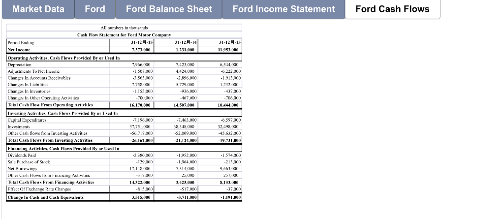 Market Data Ford Ford Balance Sheet Ford Income | Chegg.com