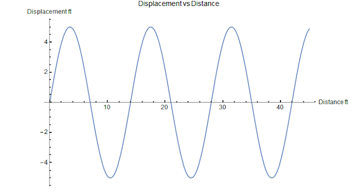 1.) At which points are there pressure nodes? Tell me | Chegg.com