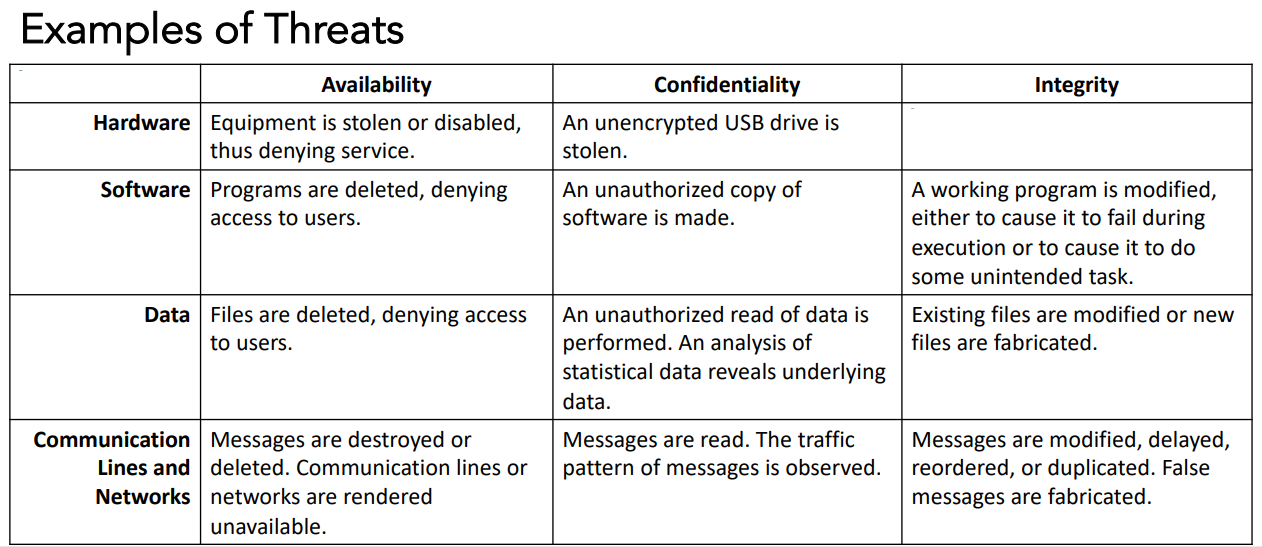 Solved Please review "Example of Threats" table on the | Chegg.com
