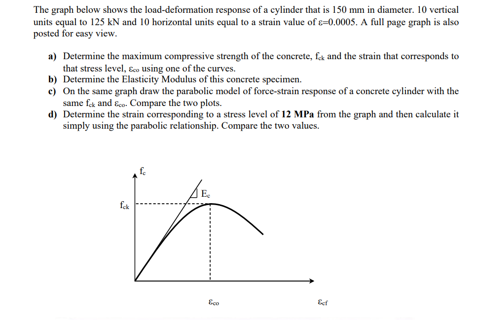 Solved The graph below shows the load-deformation response | Chegg.com