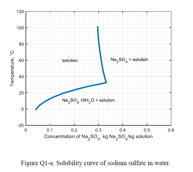 Solved Sodium sulphate decahydrate crystals (Na2SO4.10H2O), | Chegg.com