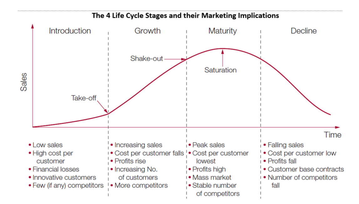 Solved PLC and the Diffusion of Innovation Identify the | Chegg.com