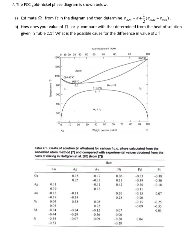 7. The FCC gold-nickel phase diagram is shown below. | Chegg.com