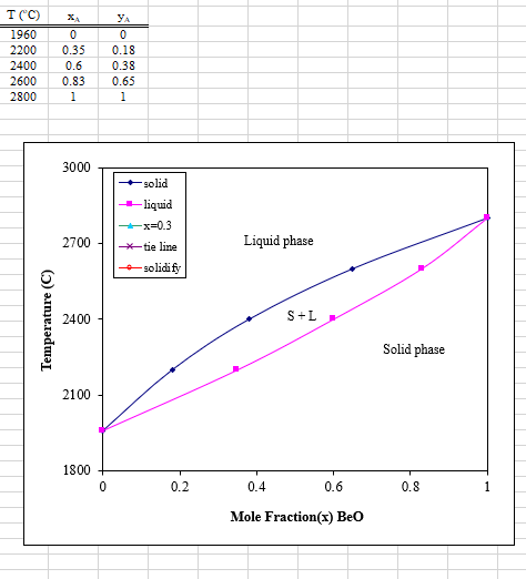 For this data x represents the mole fraction of BeO | Chegg.com