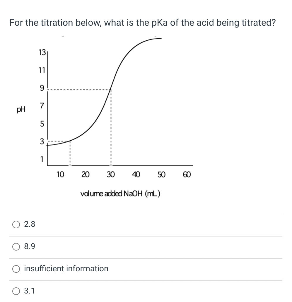 Solved For the titration below, what is the pKa of the acid | Chegg.com