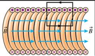 Solved The drawing shows a cross section of a solenoid. If | Chegg.com