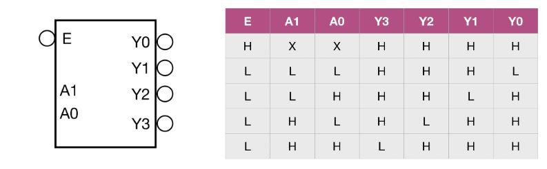 Shown above is a 2-4 line decoder along with its | Chegg.com