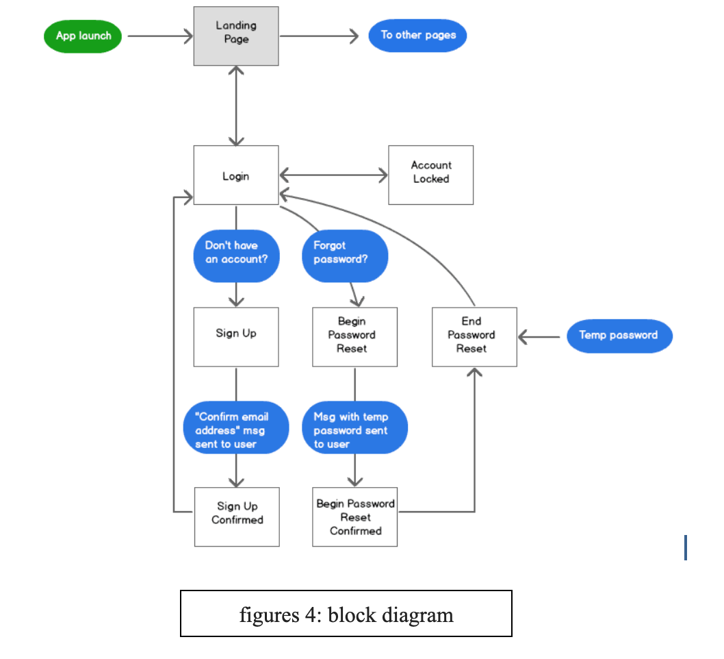 Solved Q. high level block diagram to illustrate project | Chegg.com