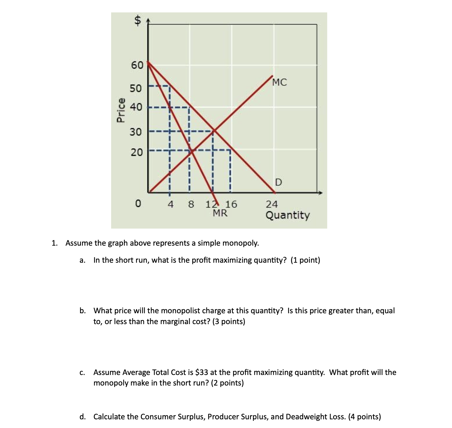 Solved Assume the graph above represents a simple monopoly. | Chegg.com