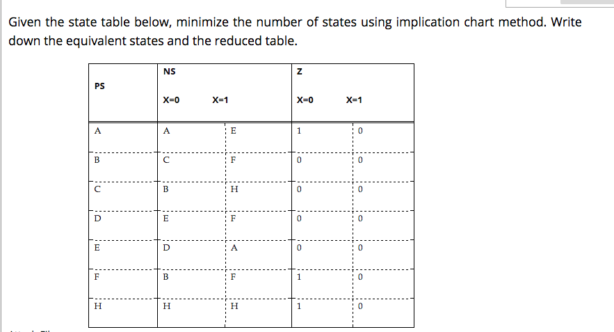 Solved Given the state table below, minimize the number of | Chegg.com