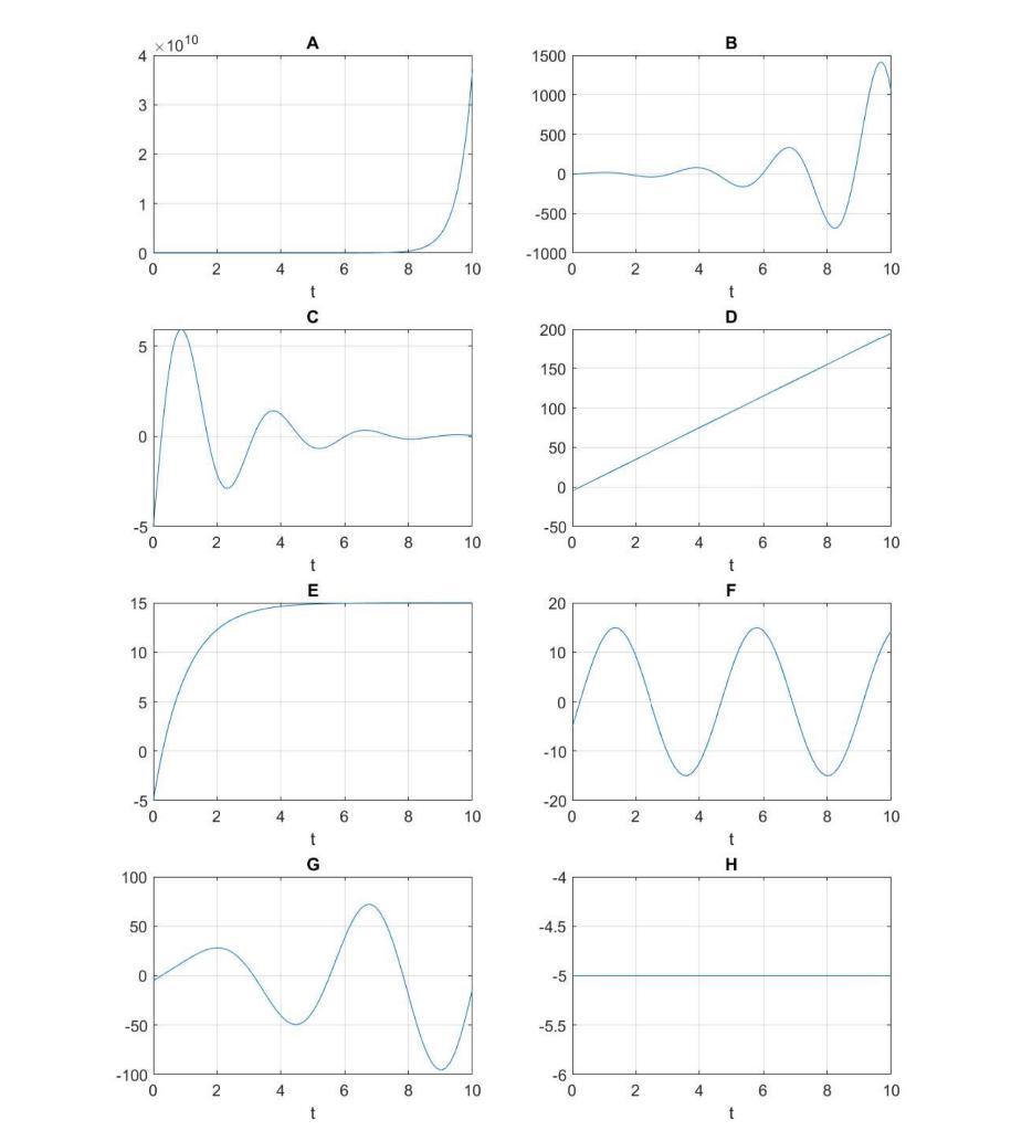 Solved The solutions for each initial-value problem below | Chegg.com