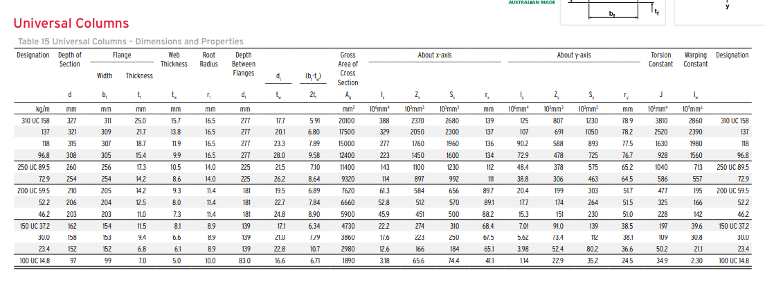 Solved Question 10 012 pts A column has length of 4 m and is | Chegg.com