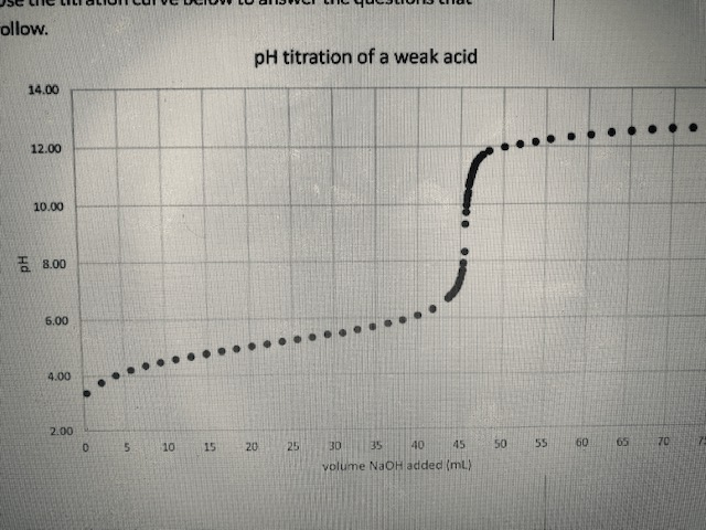 Solved 1)The pKa of the unknown acid is | Chegg.com