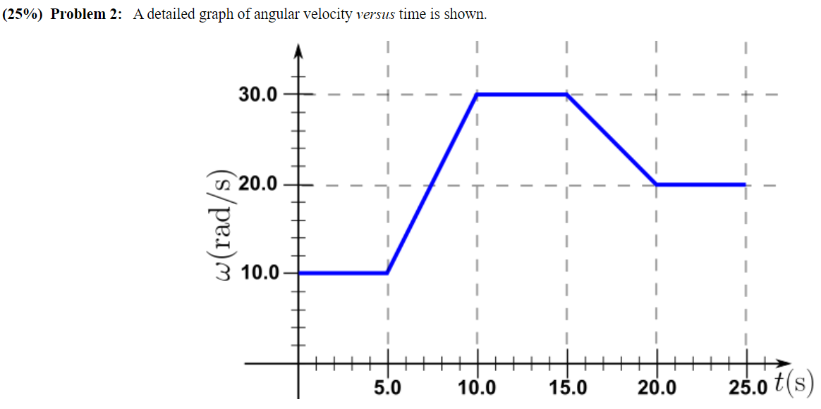 Solved (25\%) Problem 2: A detailed graph of angular | Chegg.com