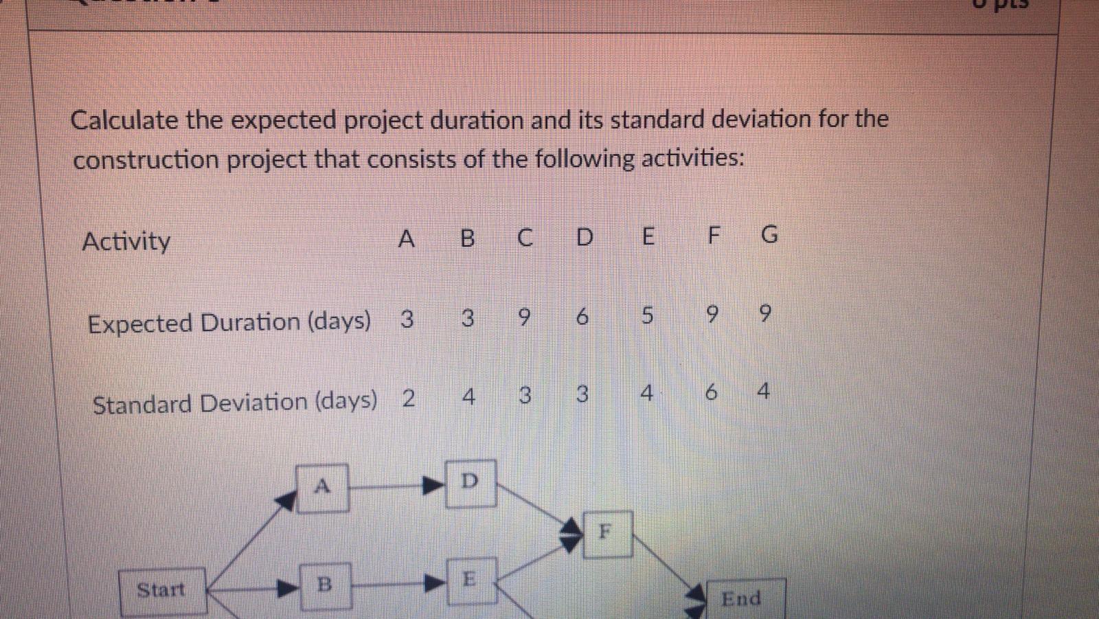 Solved Calculate the expected project duration and its | Chegg.com