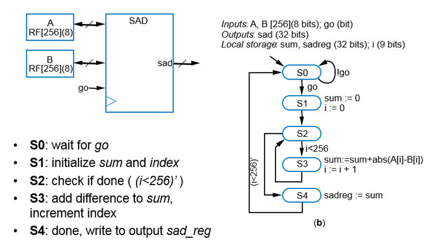 RTL Example: Video Compression – Sum of Absolute | Chegg.com