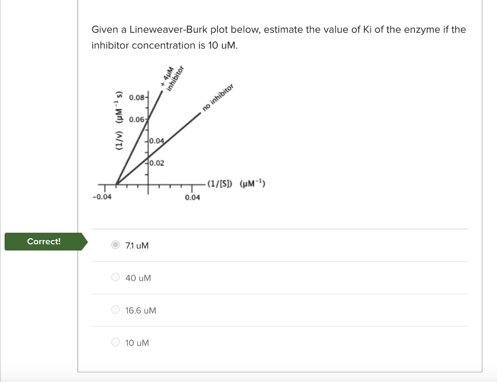 Solved Given a Lineweaver-Burk plot below, estimate the | Chegg.com