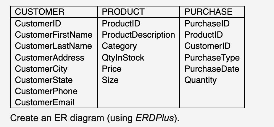 Solved CUSTOMER PRODUCT PURCHASE CustomerID ProductID | Chegg.com