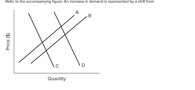 Solved Refer to the accompanying figure. An increase in | Chegg.com