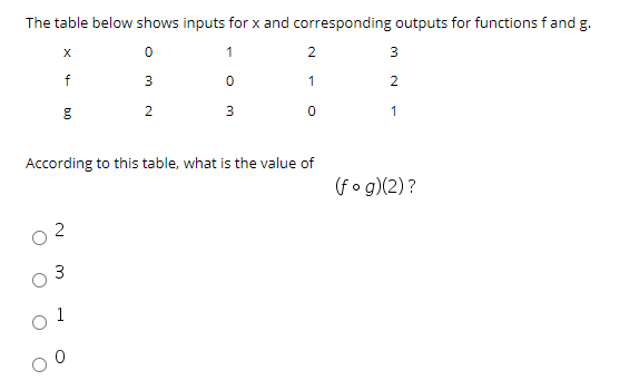 Solved The table below shows inputs for x and corresponding | Chegg.com