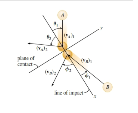 Solved 4 m 6 m plane of contact (VR) line of impact As | Chegg.com