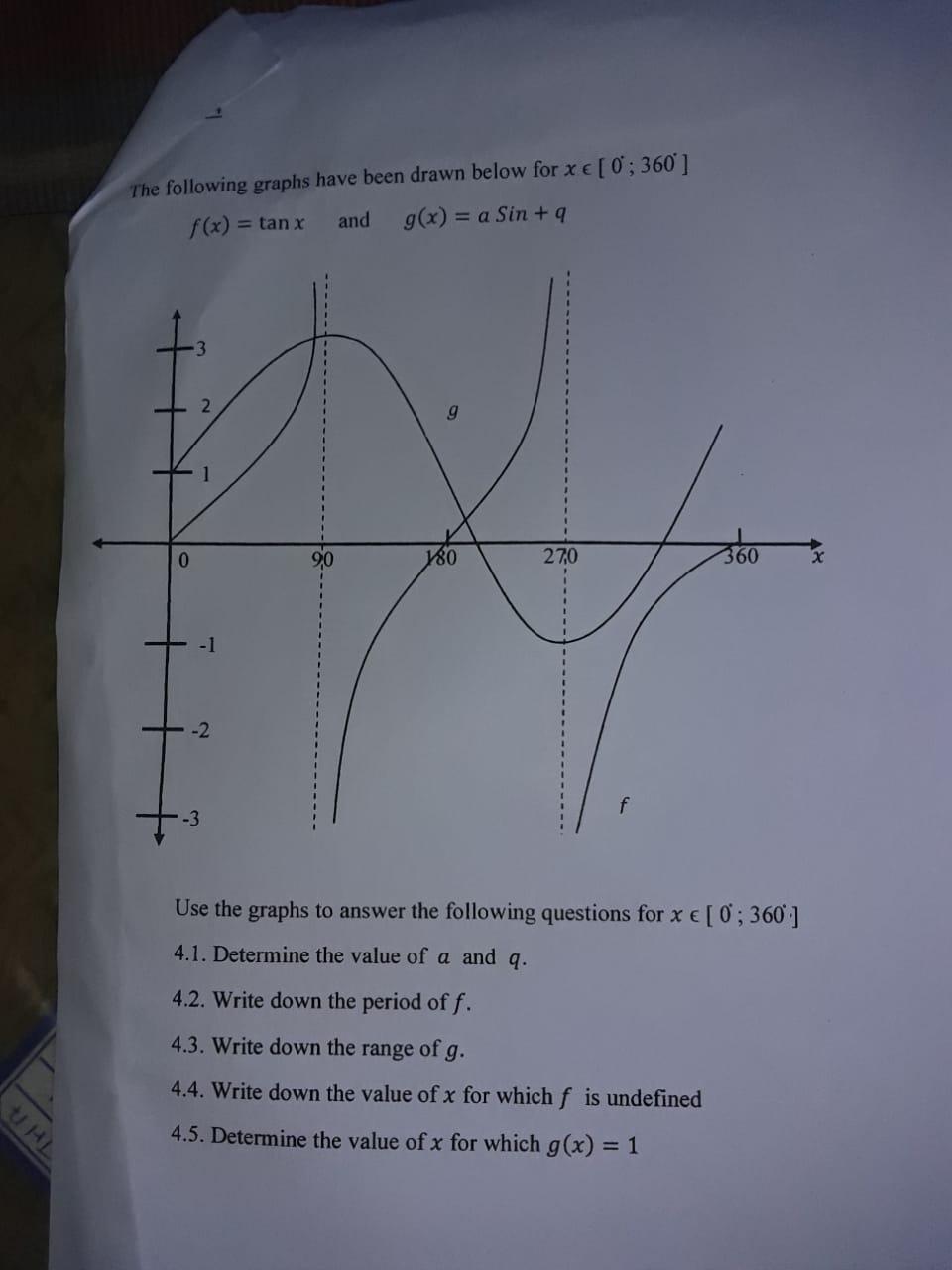 Solved The following graphs have been drawn below for x € [ | Chegg.com