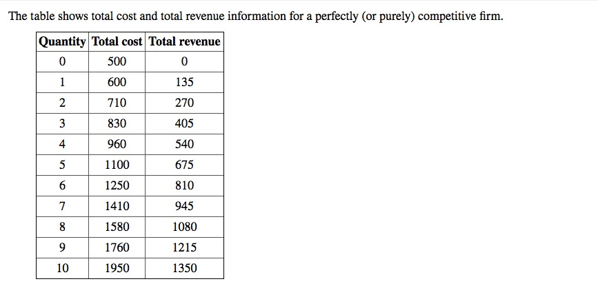 The table shows total cost and total revenue | Chegg.com